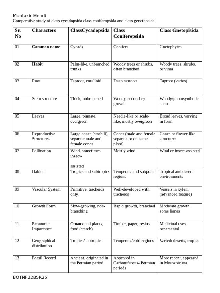 classes. order. | PDF | Trees | Plant Stem