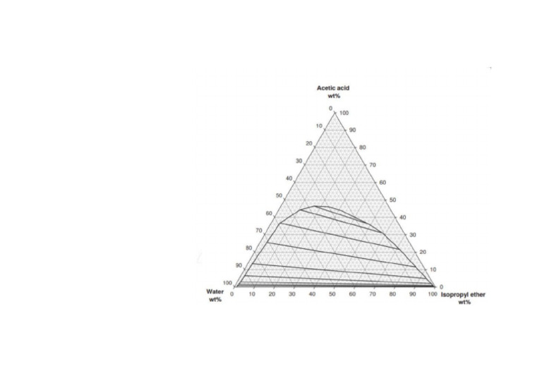 Ternary Diagram | PDF