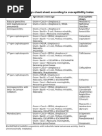 Antimicrobial Spectrum Overview Guide | PDF