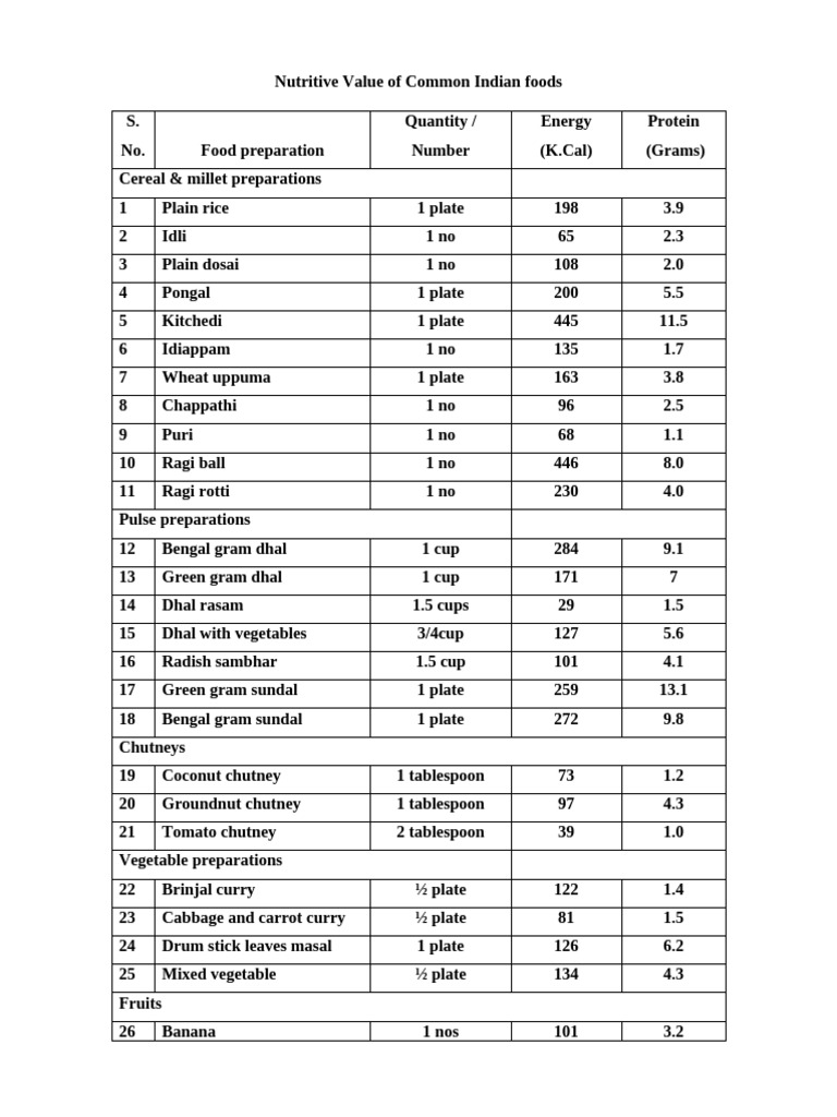 Nutritive Value of Indian Foods | PDF | French Fries | Indian Cuisine