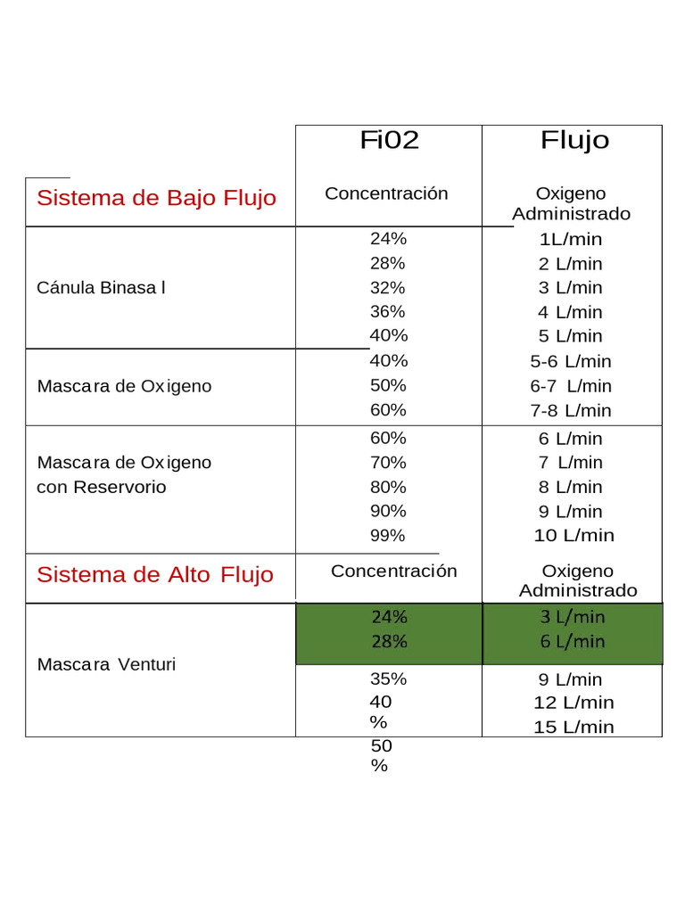 Sistema de Bajo y Alto Flujo - Oxigenoterapia | PDF