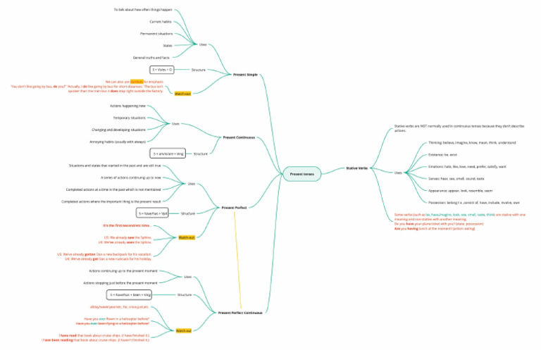 Mind Map | PDF