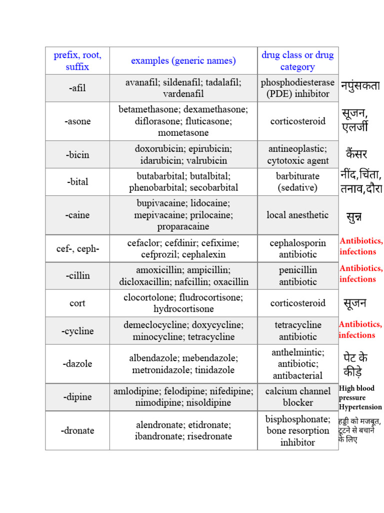 Drug Prefix Root Suffix | PDF | Benzodiazepine | Pharmacology