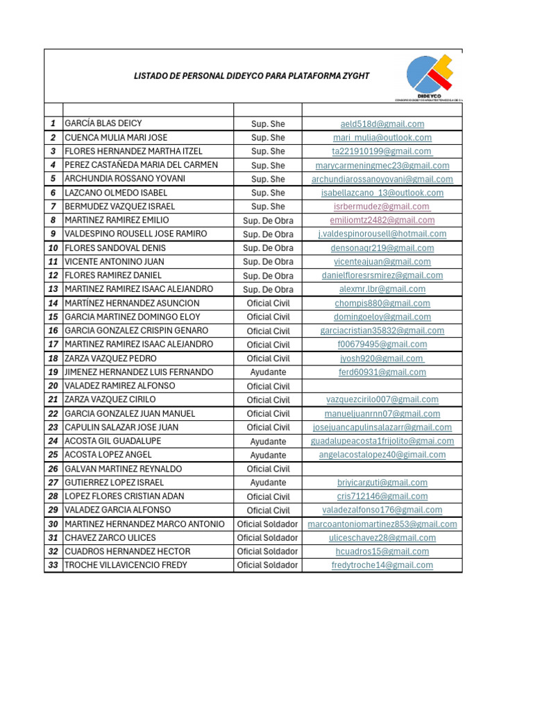 Listado de Personal DIDEYCO | PDF