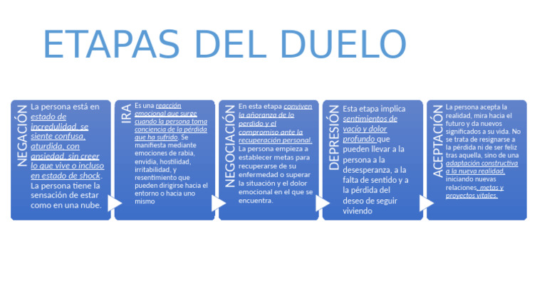 Etapas Del Duelo | PDF | Dolor | Las emociones