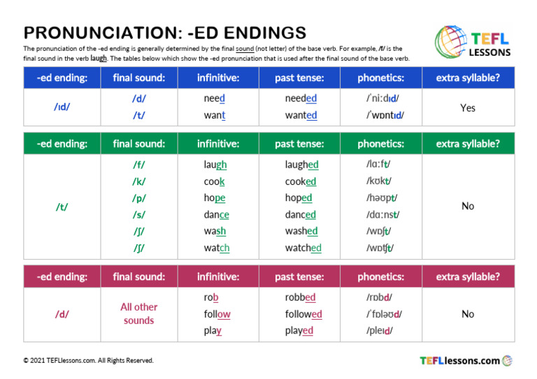 Pronouncing -ED Endings in English | PDF | Phonology | Phonetics