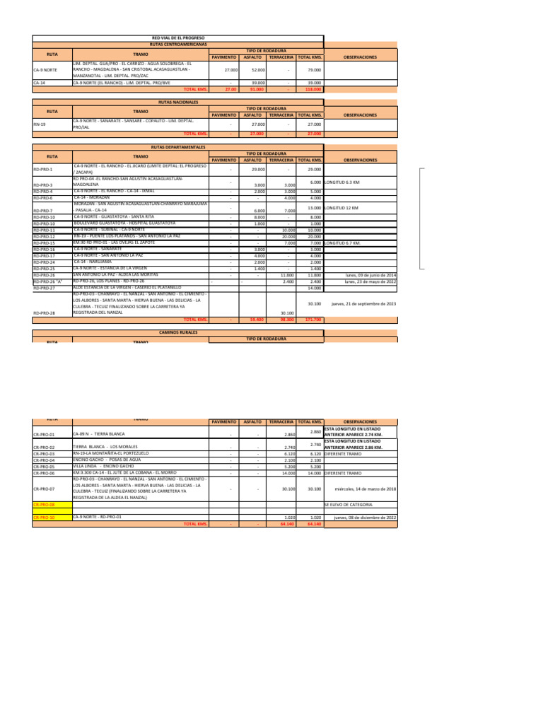 Red Vial El Progreso | PDF