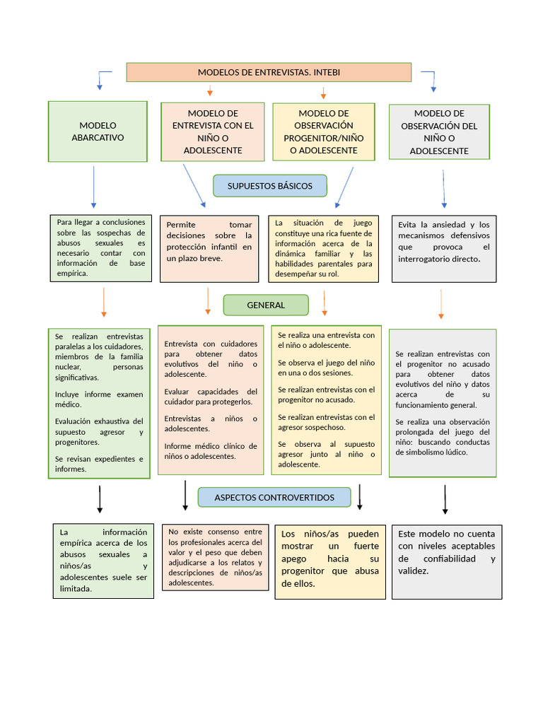 Modelos. Intebi. API5 | PDF | Teoría de apego | Psicología Social