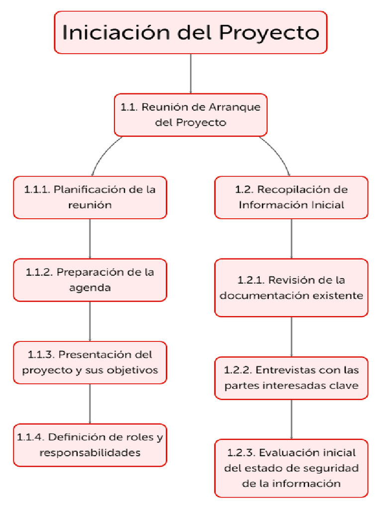 Entrega WBS Implementación-Final | PDF