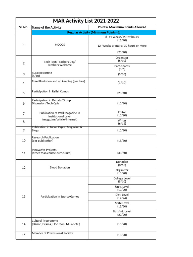 MAR Activity List 2021-22 | PDF