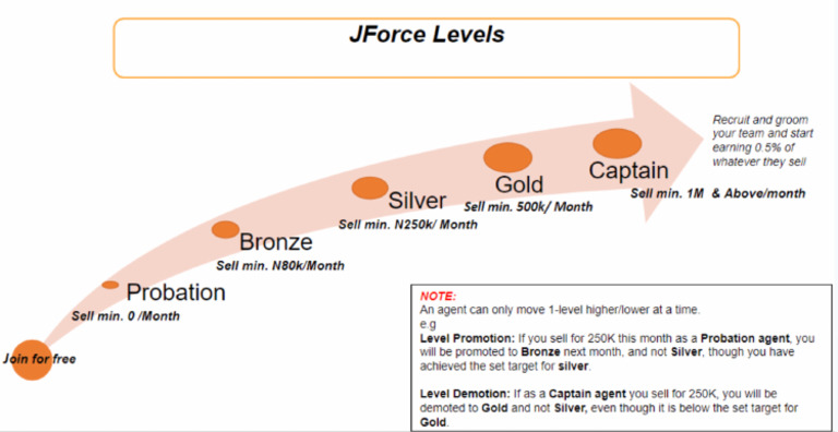 JForce Levels | PDF