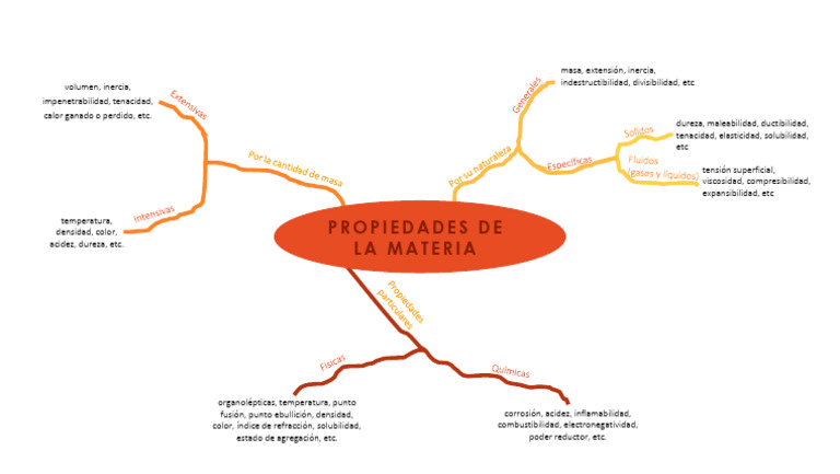 Mapa Mental Sobre Las Propiedades de La Materia | PDF