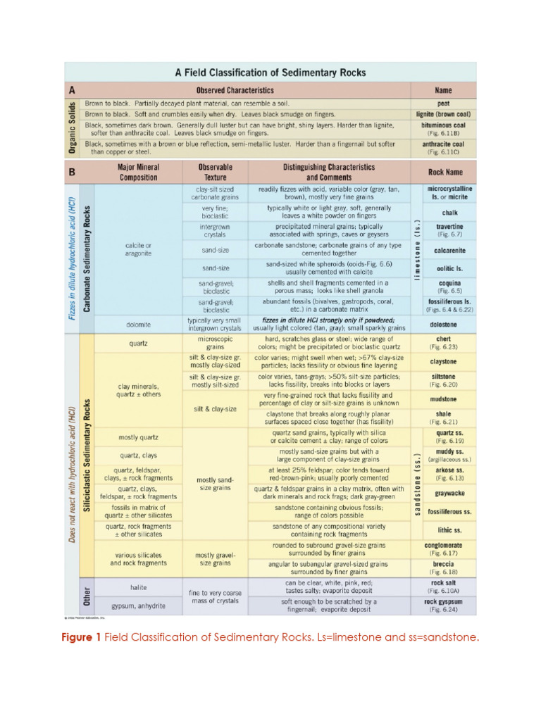 Sedimentary_and_Metamorphic_rock_ID_charts | PDF