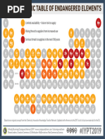 23 - Periodic Table of Element Prices | PDF | Silicon | Chemical Elements