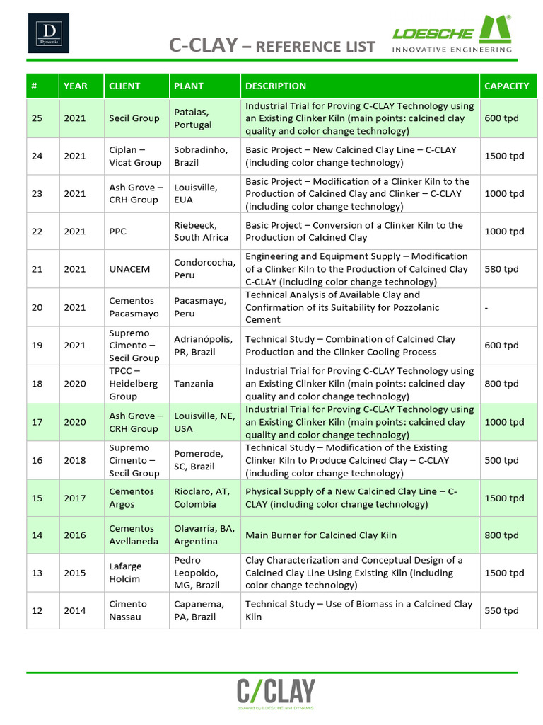 C-CLAY-Reference-List | PDF | Concrete | Building Materials