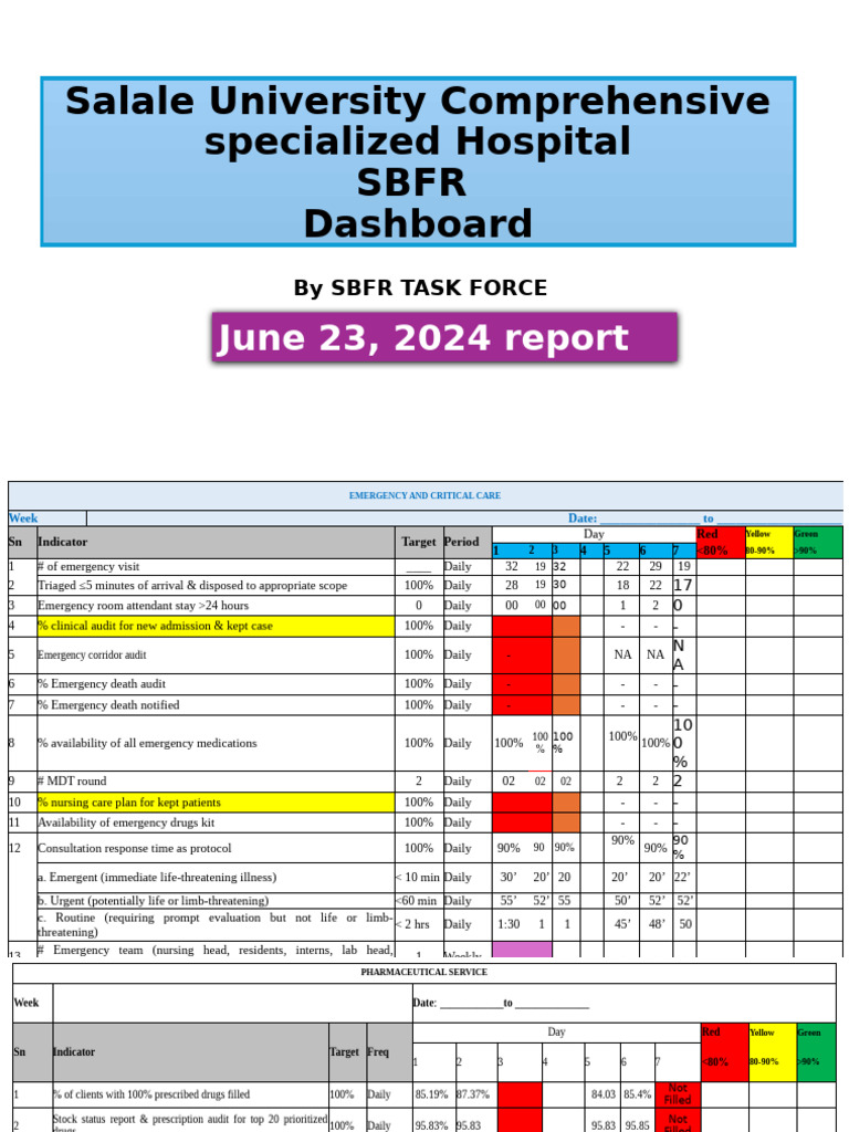 Salale University Hospital SBFR Dashboard Report | PDF | Surgery | Anesthesia