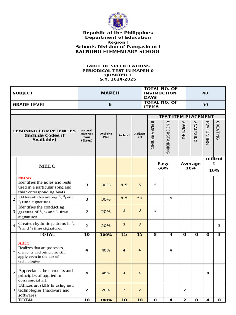 1st QUARTER TOS MAPEH 6 2024-2025 | PDF | Cognition | Learning