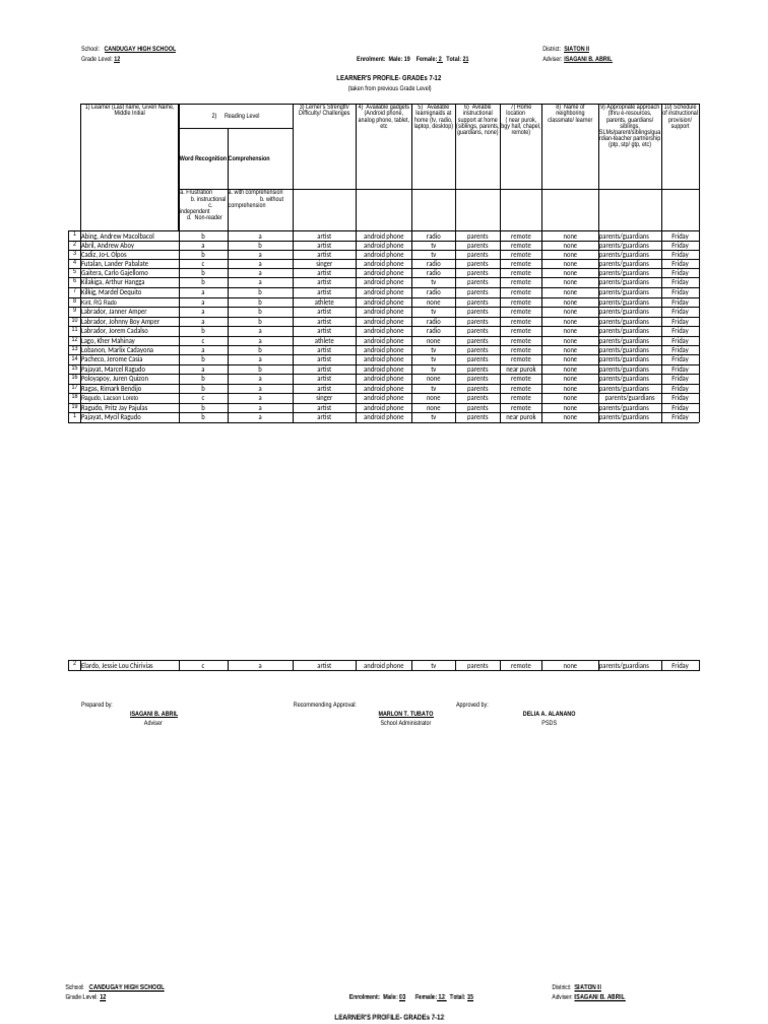 Learners Profile 11 Smaw & HSKP 12 2022 2023 | PDF | Mobile Linux ...