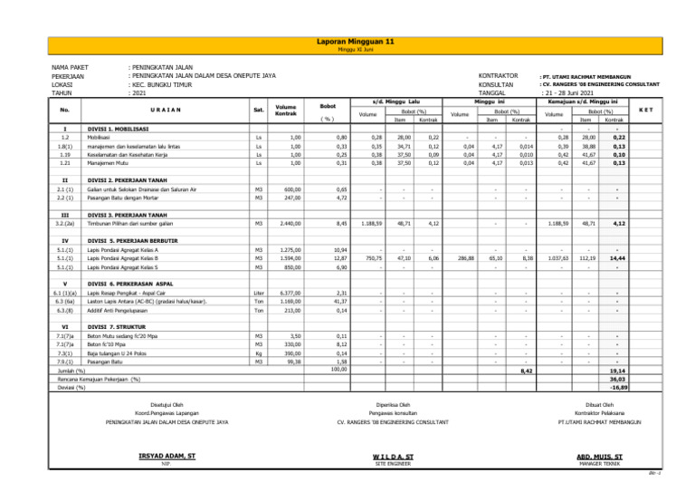 Progres Minggu XI Paket Onepute Jaya 2021 | PDF