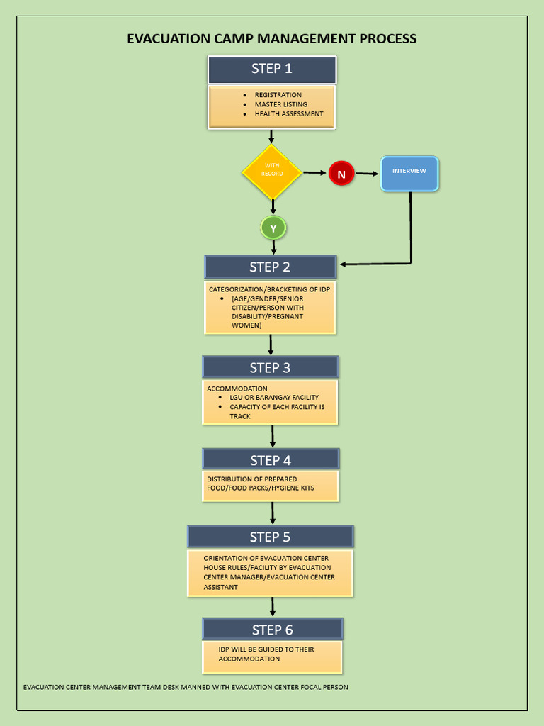 Evacuation Camp Management Process Flow Chart | PDF