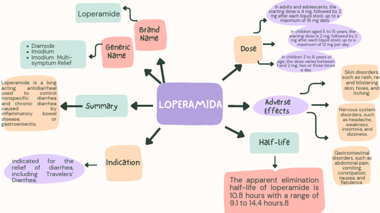 Loperamide Dosage and Uses for Diarrhea | PDF | Diarrhea | Medical ...