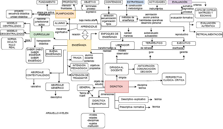 Mapa Final Integrador - Drawio | PDF | Enseñando | Evaluación