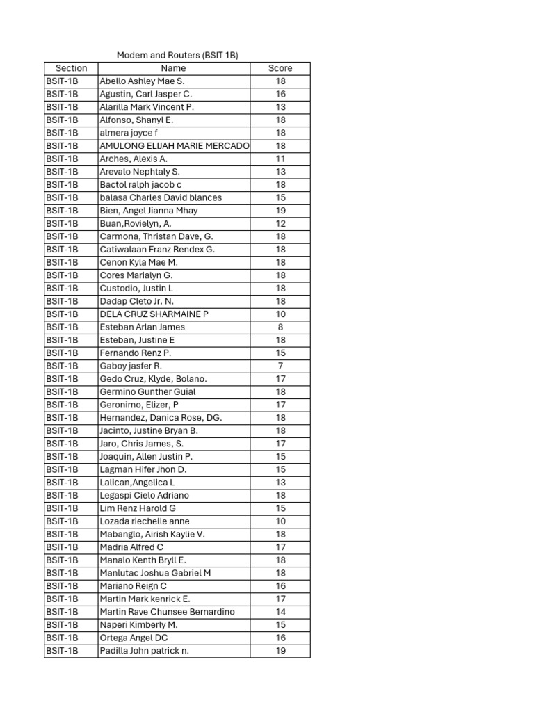 BSIT-1B Student Scores Summary | PDF
