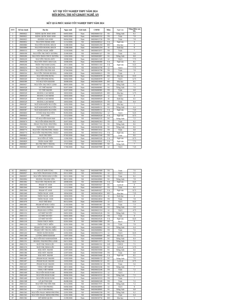 DanhSachThiSinhPK KQ 2024 Tbao | PDF