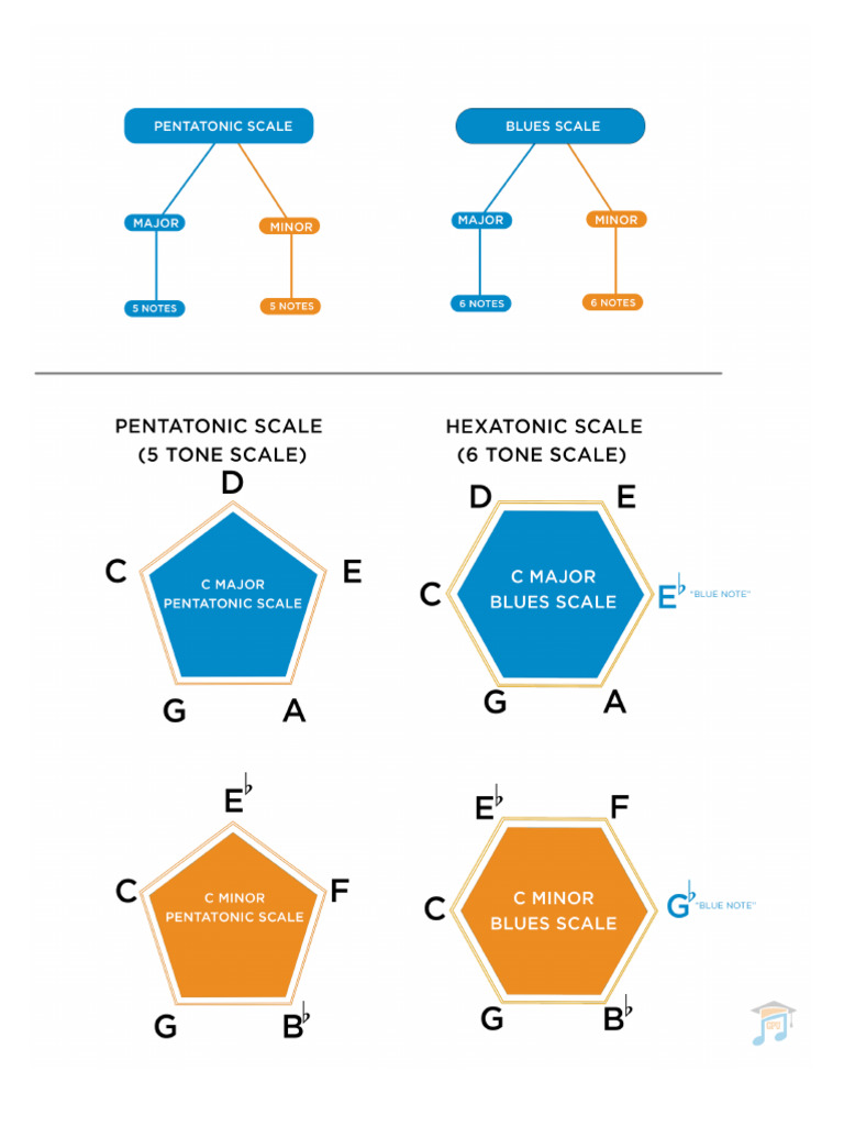 2 Most Used Scales Cheat Sheet | PDF