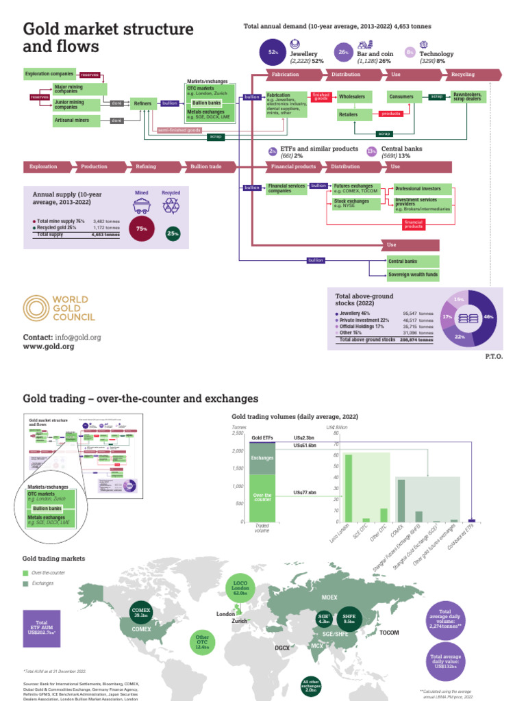 Gold Market Structure Overview | PDF | Bullion | Gold