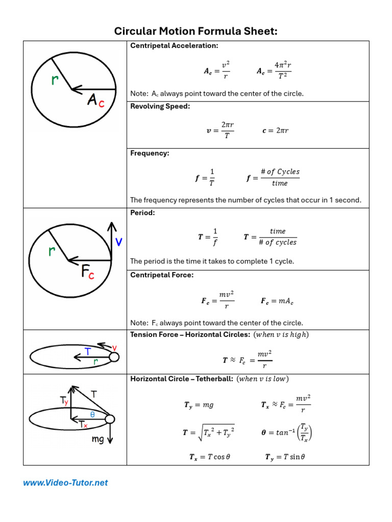 Circular Motion Formula Sheet | PDF | Force | Temporal Rates