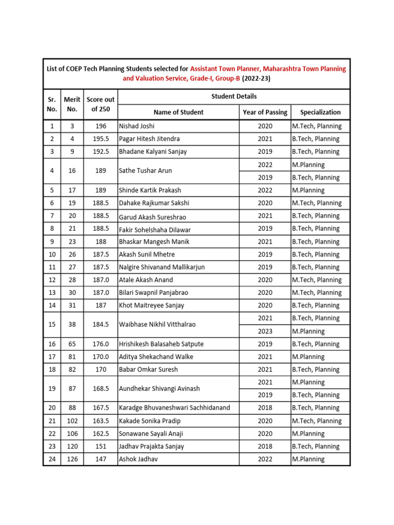 MPSC ATP 2023 Selected Students | PDF