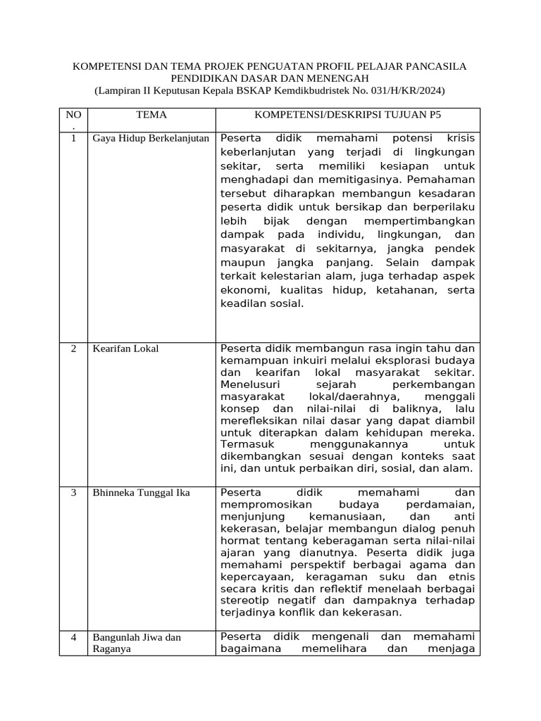 Kompetensi Dan Tema P5 | PDF