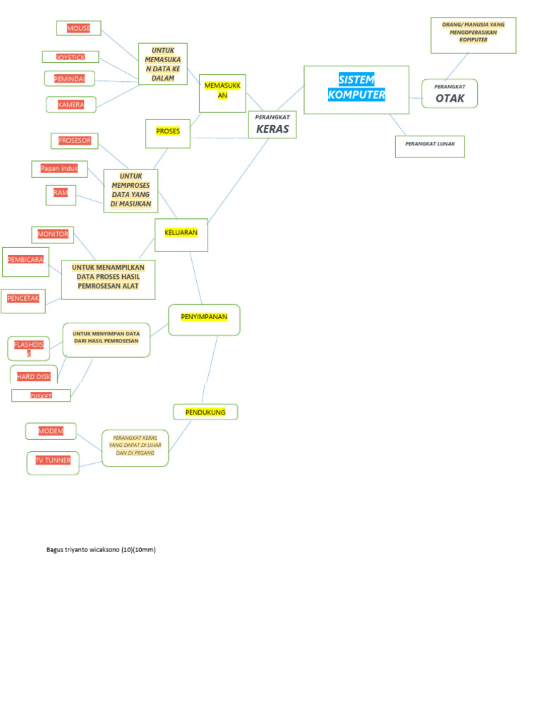 Mind Map Dari Sistem Komputer Bagus Triyanto Wicaksono | PDF
