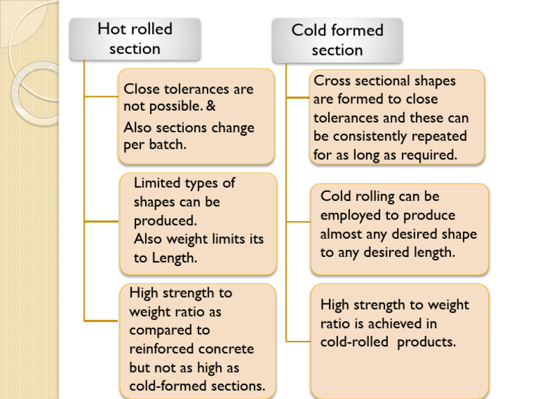 Cold Formed Steel Sections - PPTX 14 | PDF