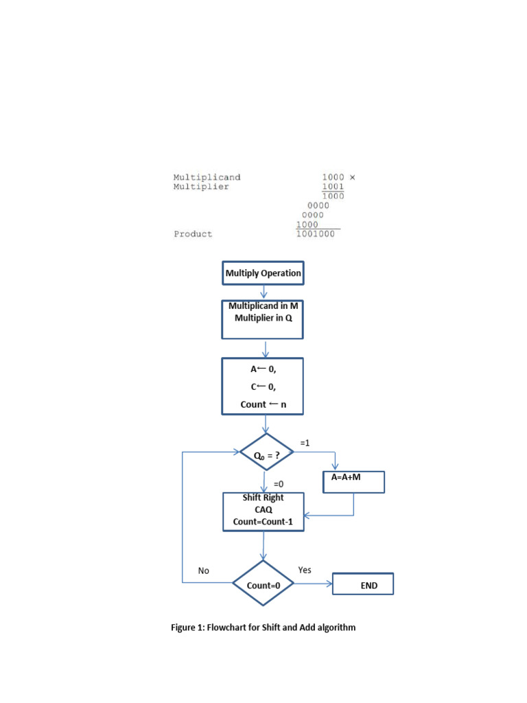Shift and Add Multiplication | PDF | Multiplication | Elementary Mathematics