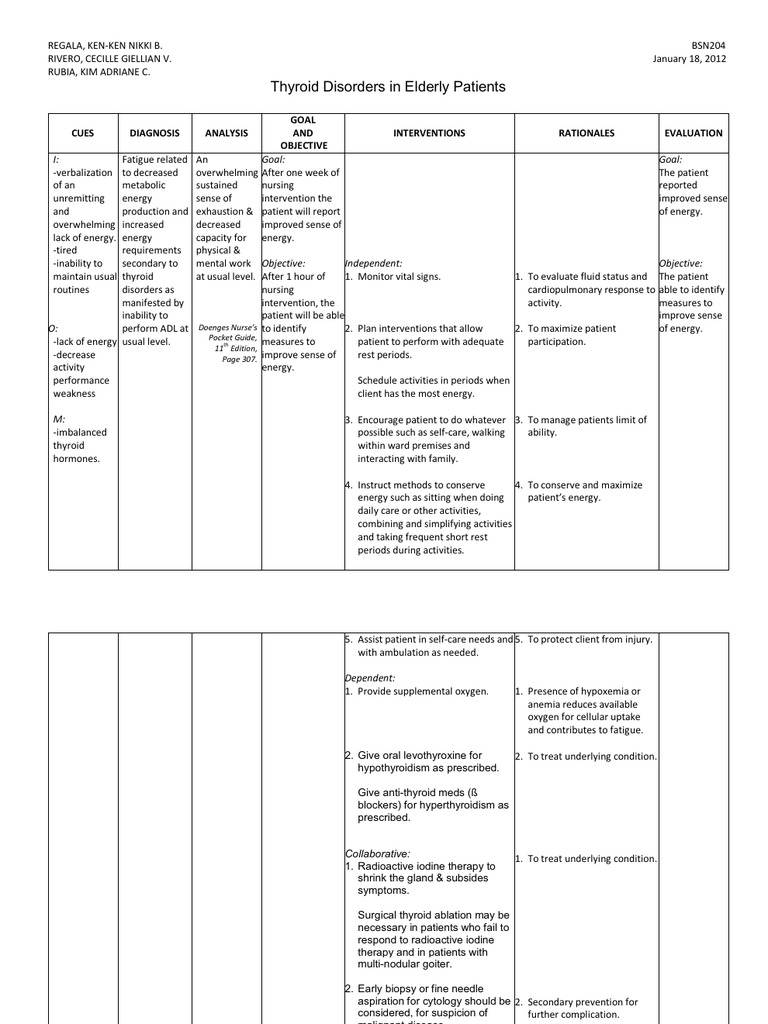 Hypothyroidism Nursing Care Plan | PDF | Hyperthyroidism | Hypothyroidism