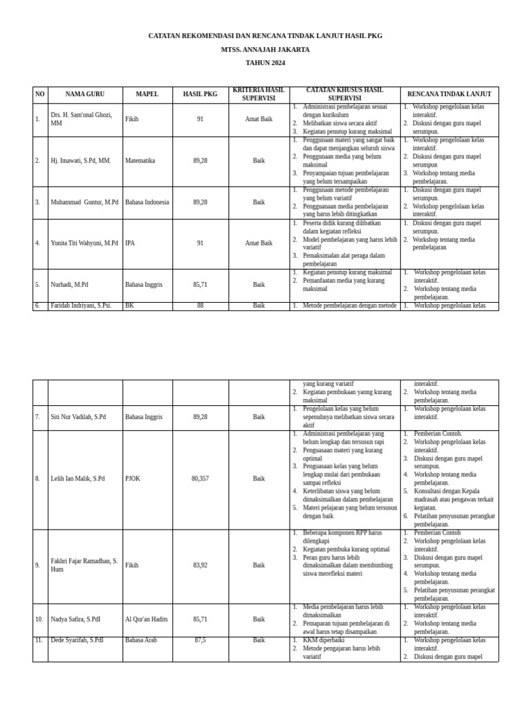 Catatan Rekomendasi Dan Rencana Tindak Lanjut Hasil Supervisi | PDF