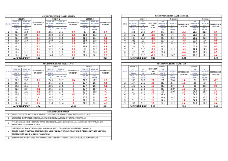 Rmpu Temprature Variation | PDF | Metrology