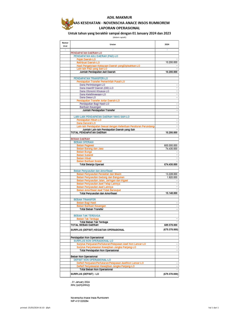 Adil Makmur Dinas Kesehatan - Novenscha Anace Insos Rumkorem Laporan ...