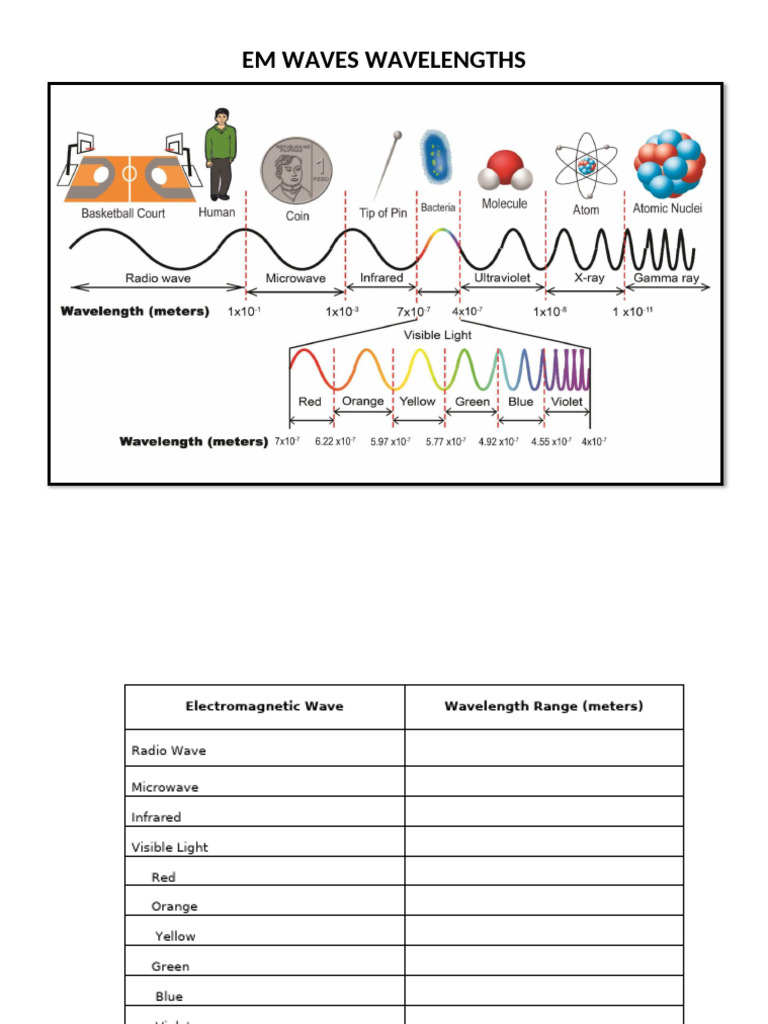 Electromagnetic Waves: Wavelengths & Frequencies | PDF