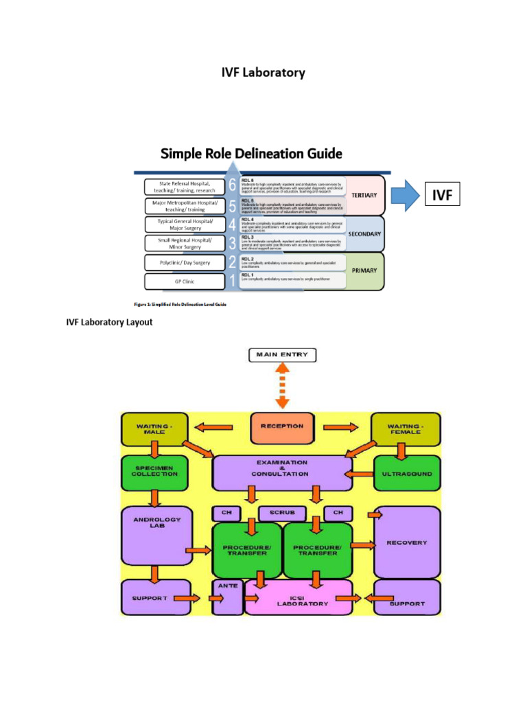 IVF Laboratory SOP | PDF | In Vitro Fertilisation | Obstetrics