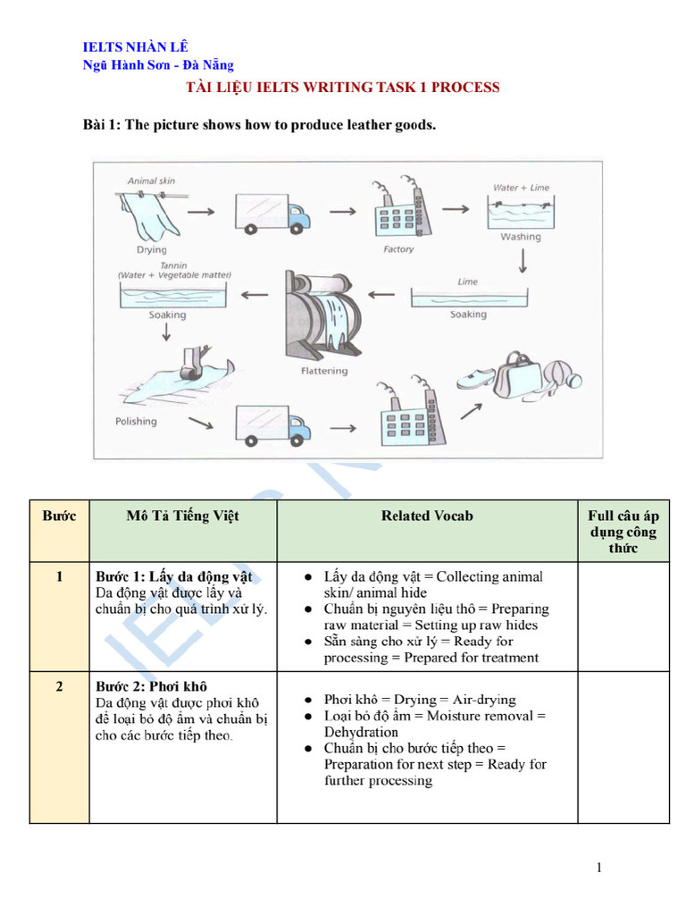Tai Lieu Ielts Writing Task 1 Process 1600 PDF - Gdrive.vip | PDF