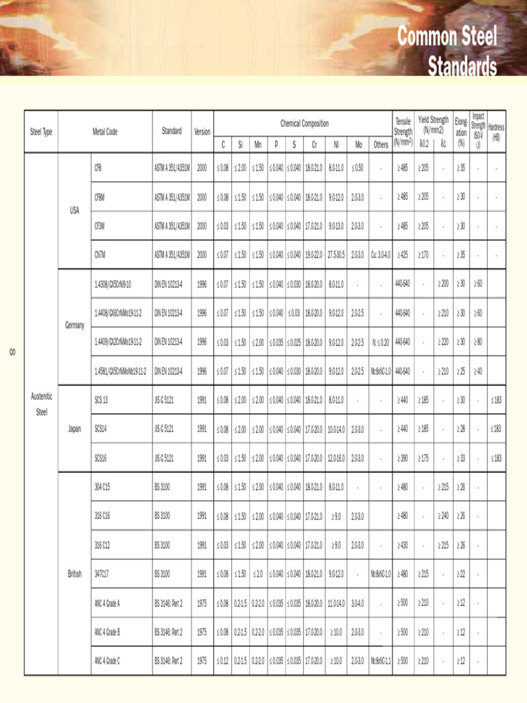 Comm Steel Standards PDF | PDF | Metals | Materials