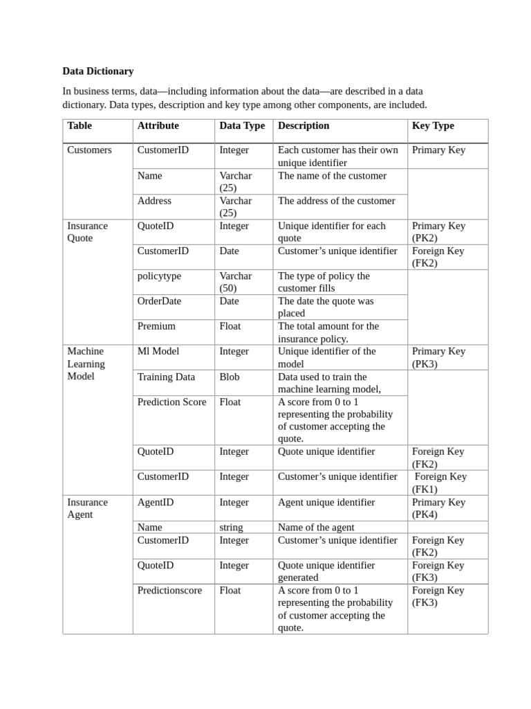 Data Dictionary Edit | PDF | Databases | Machine Learning Data Dictionary Edit | PDF | Databases | Machine Learning