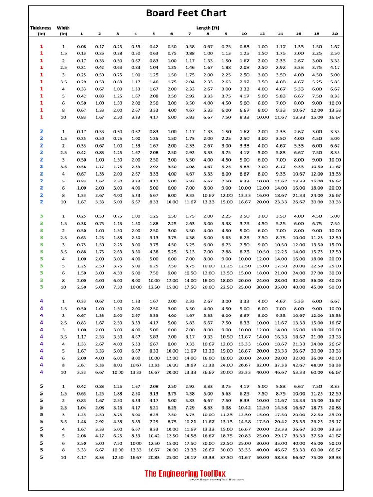 Board Feet Chart | PDF