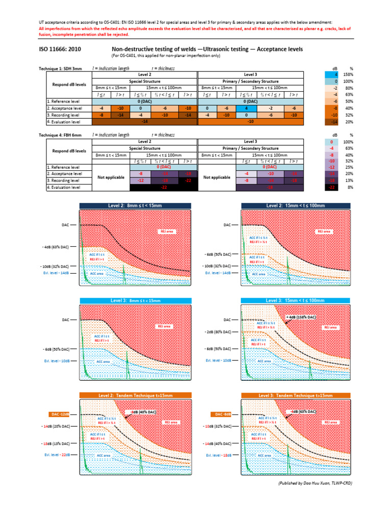 ISO 11666 and OS C401 - UT Acceptance Level Interpretation | PDF ...