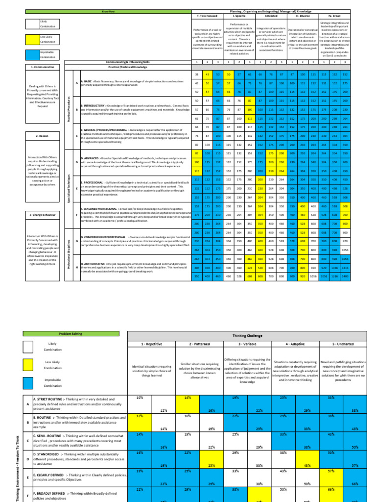 Hay Guide Chart Job Evaluation 1702469523 | PDF | Knowledge | Thought