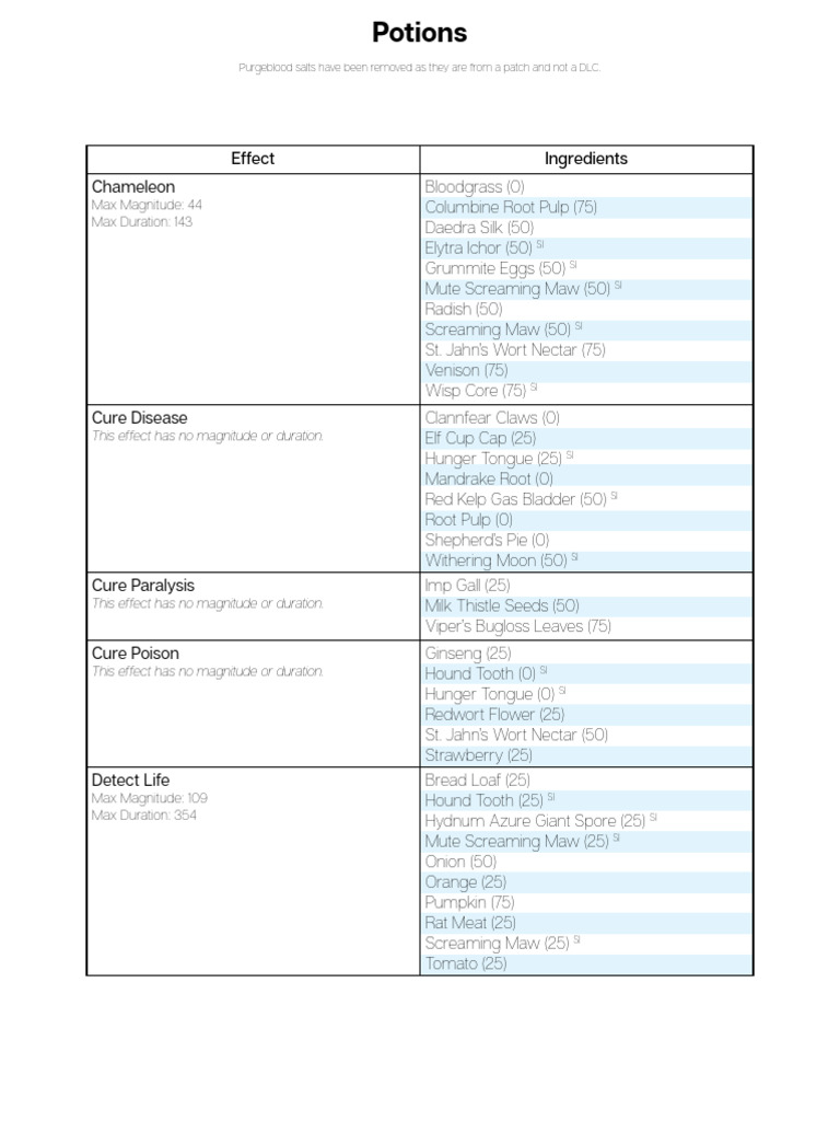 Oblivion Potions and Poisons | PDF | Fruit | Foods