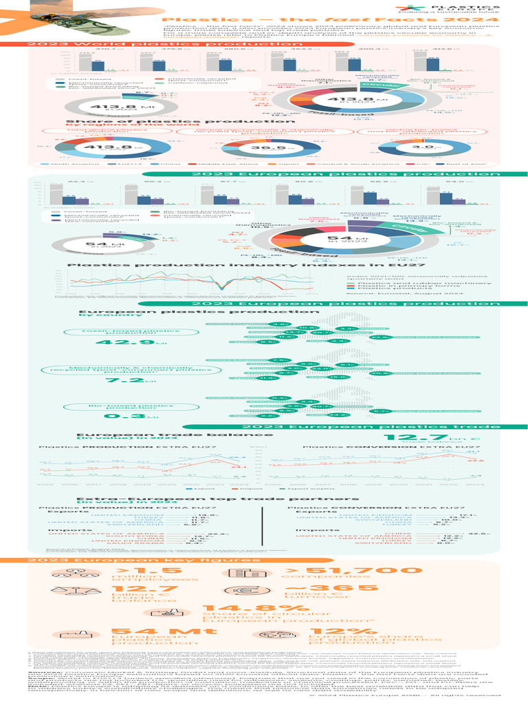 European Plastics Production 2023 Data | PDF | Plastic | Recycling